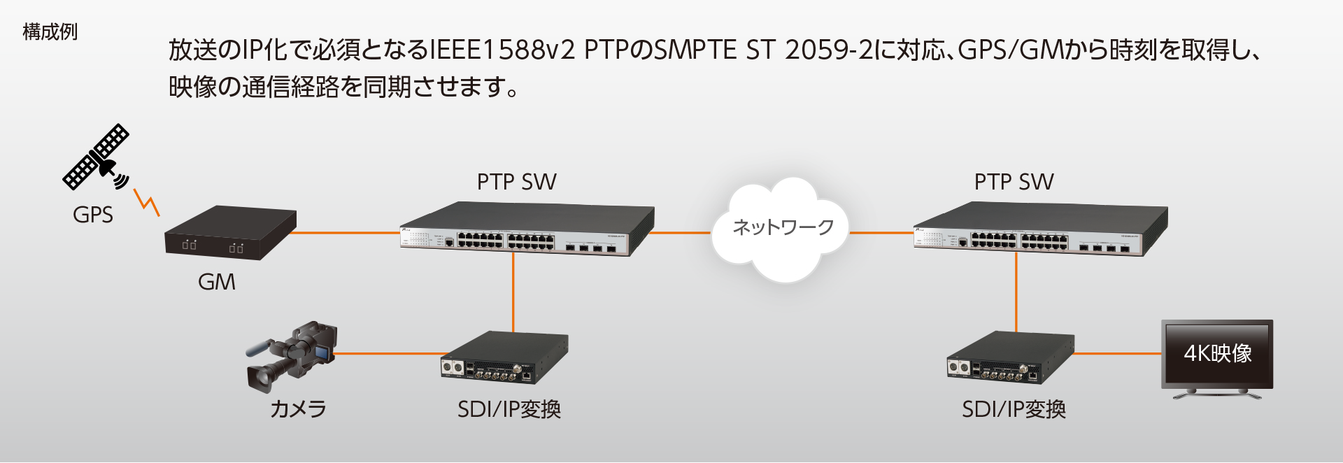 PTP対応スイッチHUB | ネットワーク機器 | 放送／ネットワーク機器 | 平河ヒューテック