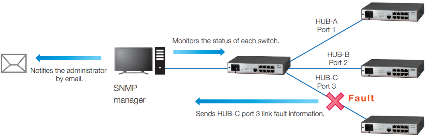 Description of L2-SW functions | Network Equipment | Broadcast ...