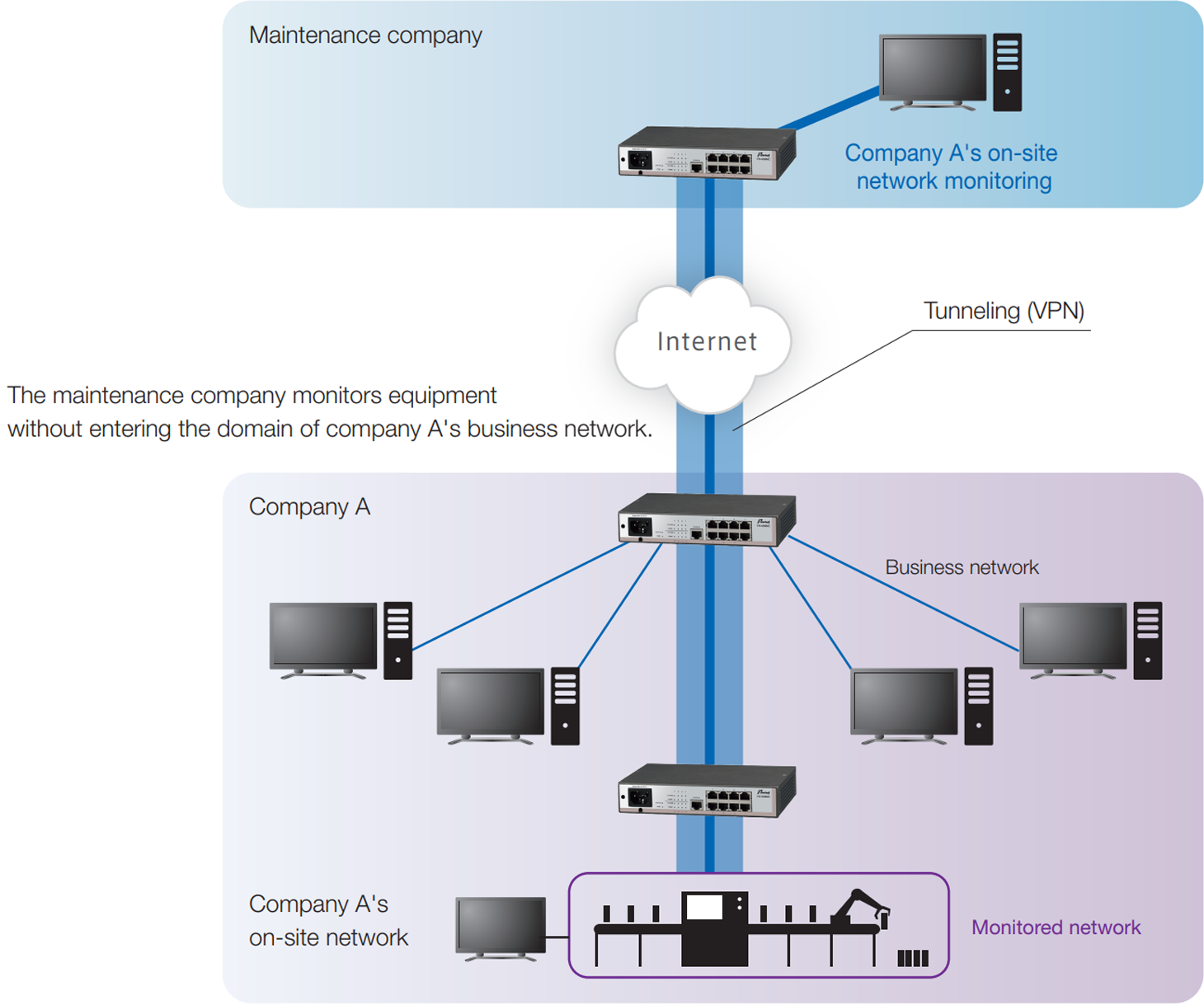 Description of L2-SW functions | Network Equipment | Broadcast ...