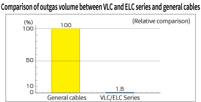 VLC series, ELC series | Cables & Assemblies | Hewtech